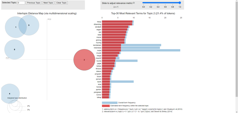 GitHub - novra/Topic-Modeling-Comparation-in-Indonesian-Short-Text ...