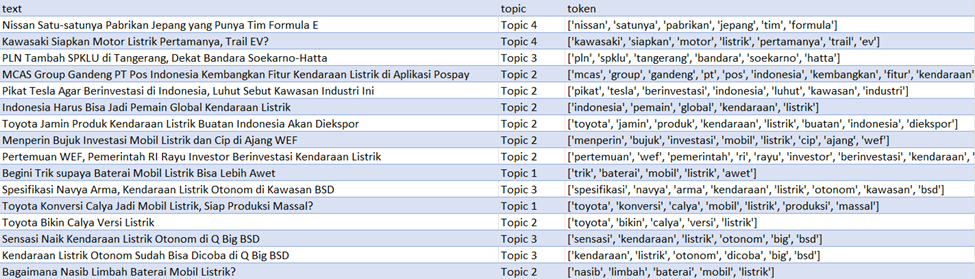 GitHub - novra/Topic-Modeling-Comparation-in-Indonesian-Short-Text ...