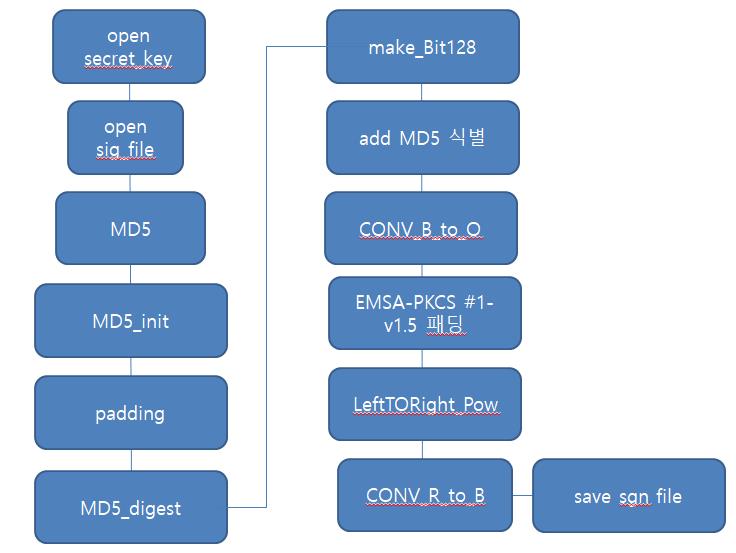 GitHub - gyyomee/RSA: 2017 2학기/RSA Encryption & Signature