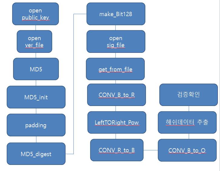 GitHub - gyyomee/RSA: 2017 2학기/RSA Encryption & Signature