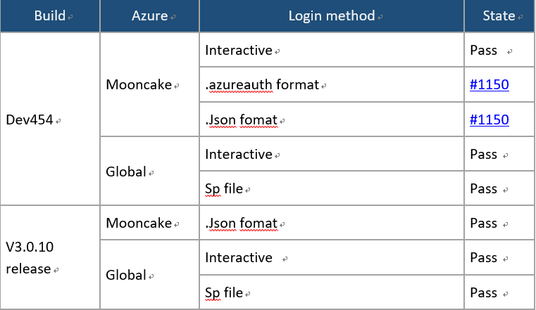 [Mooncake]Storage accounts are not available under Automated login in method · Issue #1150 ...