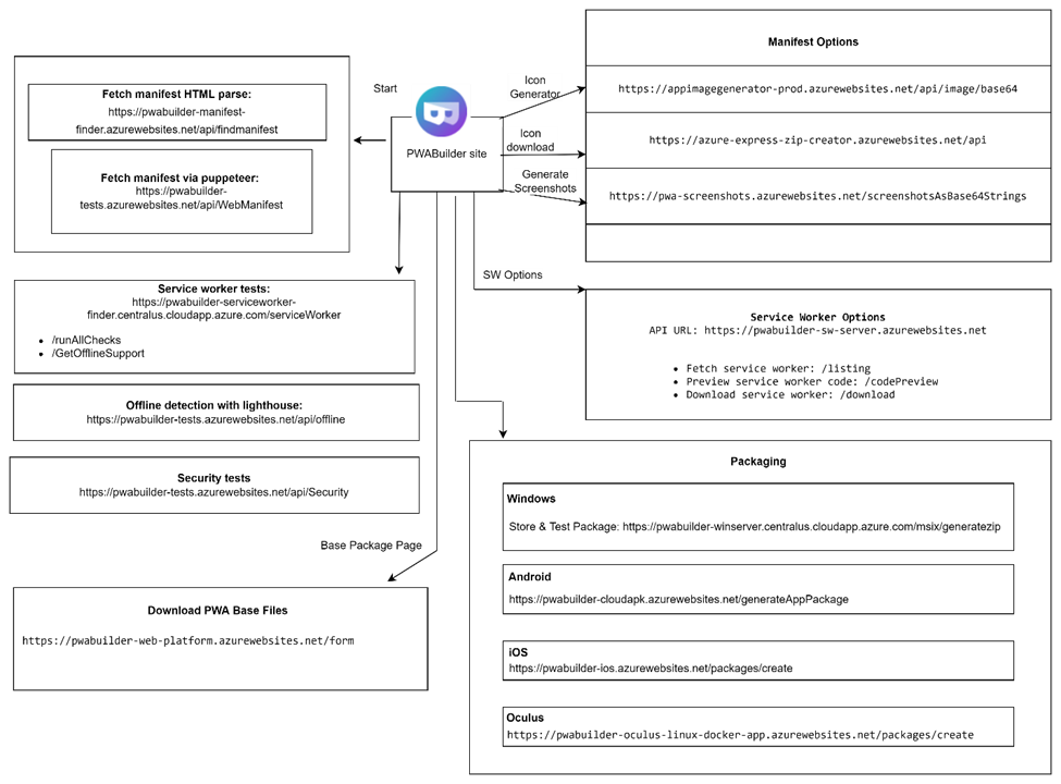 Document current architecture · Issue #2815 · pwa-builder/PWABuilder · GitHub