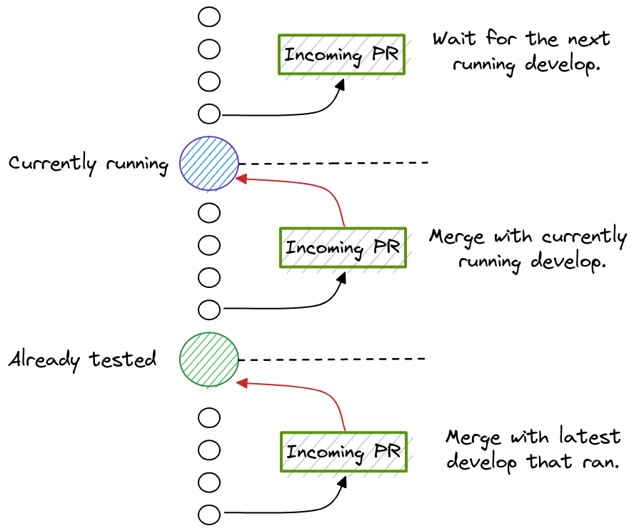 event-based strategy for postponing GitLab CI pipelines until `develop ...