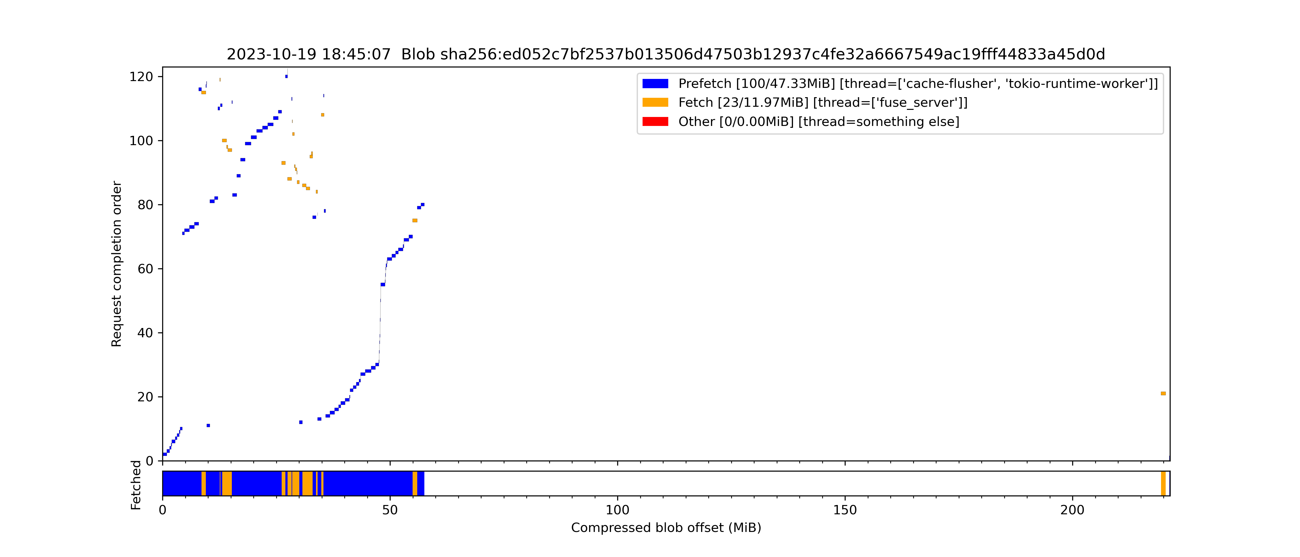 prefetch cannot handle duplicated chunks in different inodes correctly · Issue #1445 ...