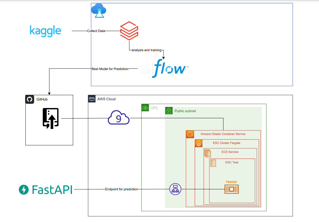 GitHub - nogibjj/Databricks