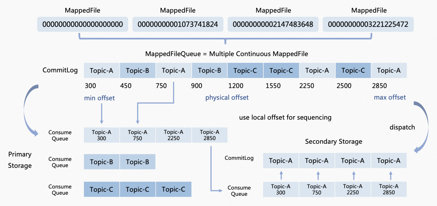 RIP 65 Tiered Storage Optimization · apache/rocketmq Wiki · GitHub