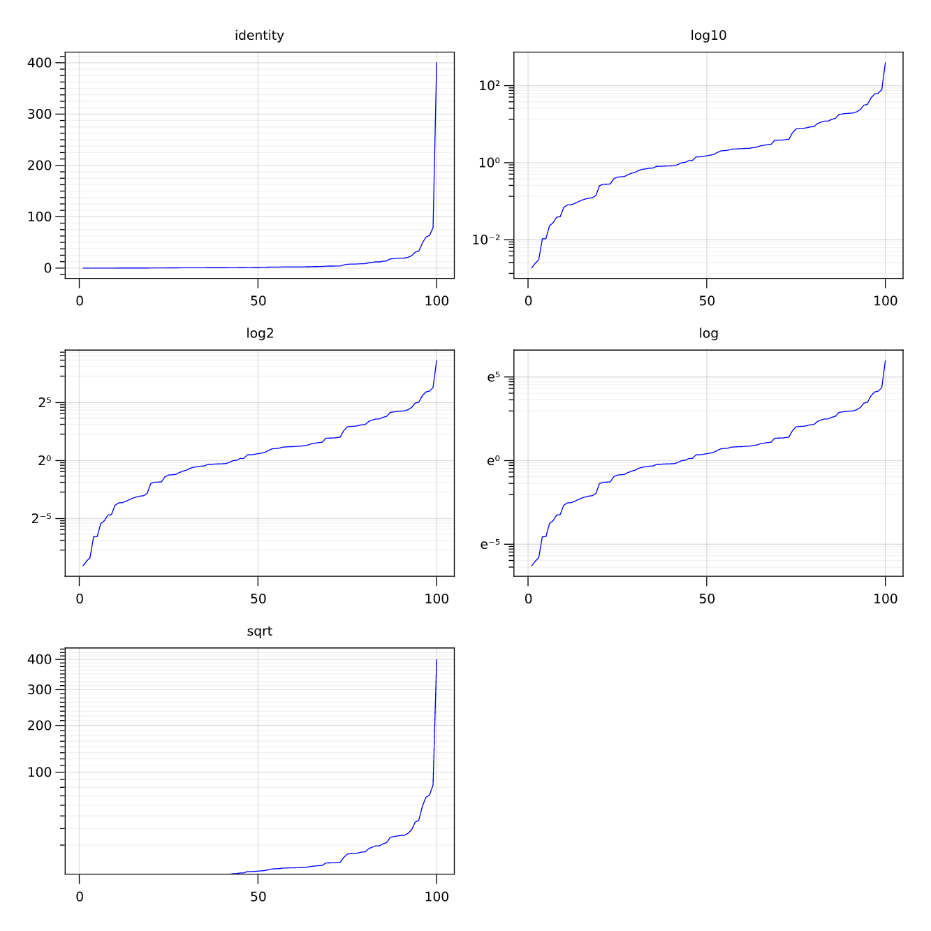 [Feature request] Log scales · Issue #557 · MakieOrg/Makie.jl · GitHub