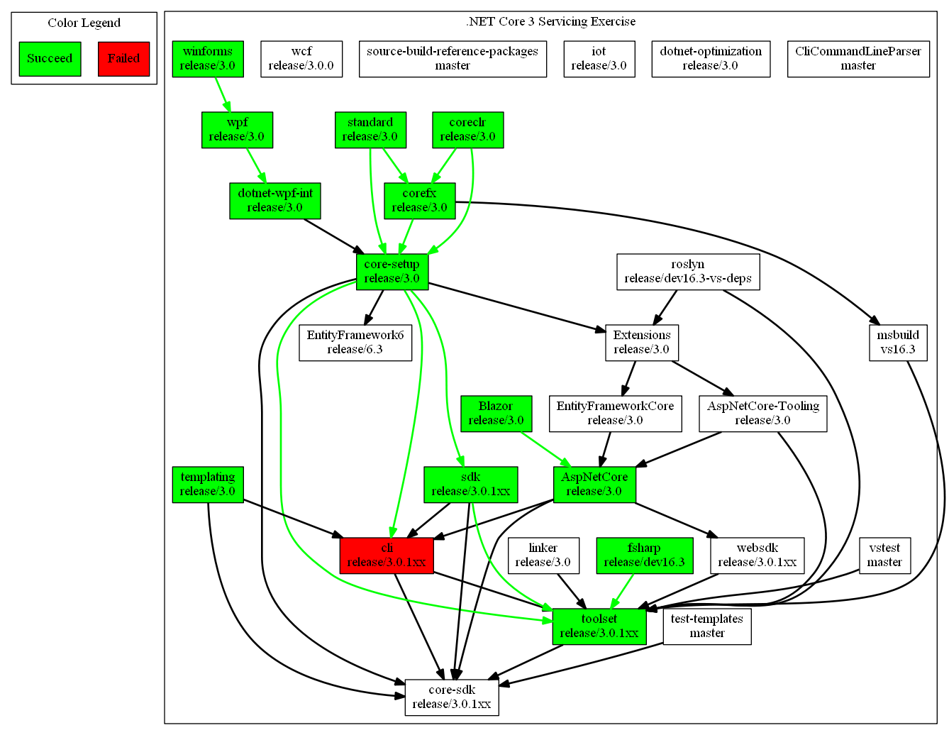Servicing exercise for .NET Core 3 · Issue #3868 · dotnet/arcade · GitHub