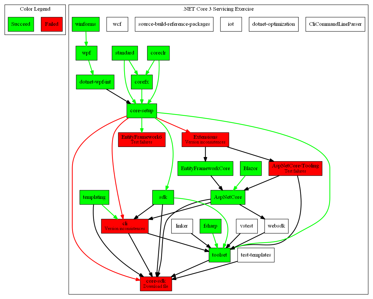 Servicing exercise for .NET Core 3 · Issue #3868 · dotnet/arcade · GitHub