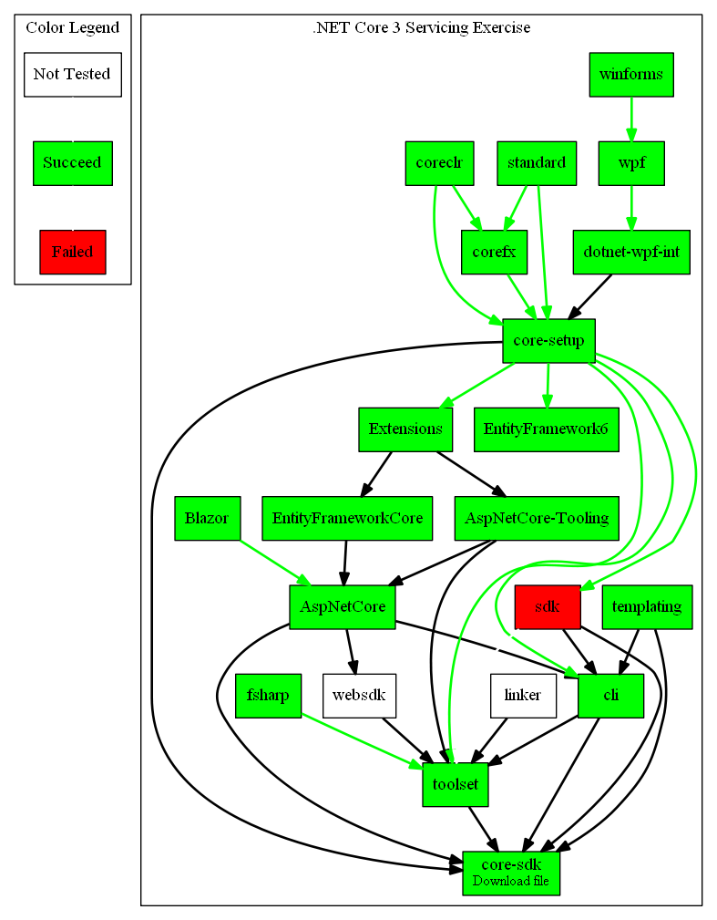 Servicing exercise for .NET Core 3 · Issue #3868 · dotnet/arcade · GitHub
