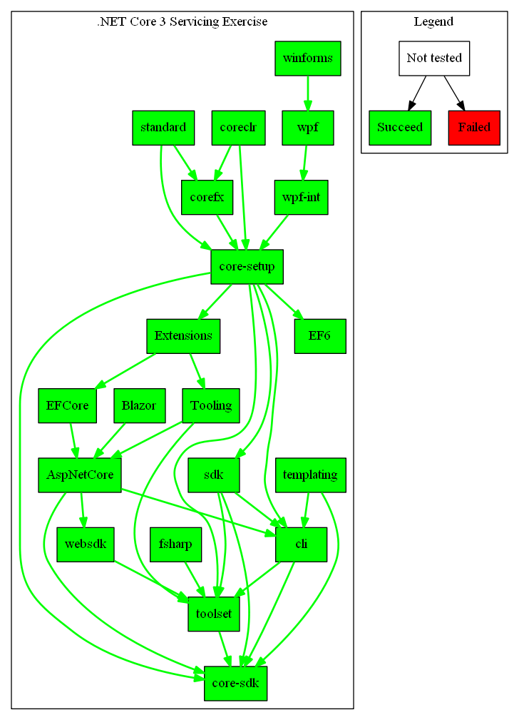 Servicing exercise for .NET Core 3 · Issue #3868 · dotnet/arcade · GitHub