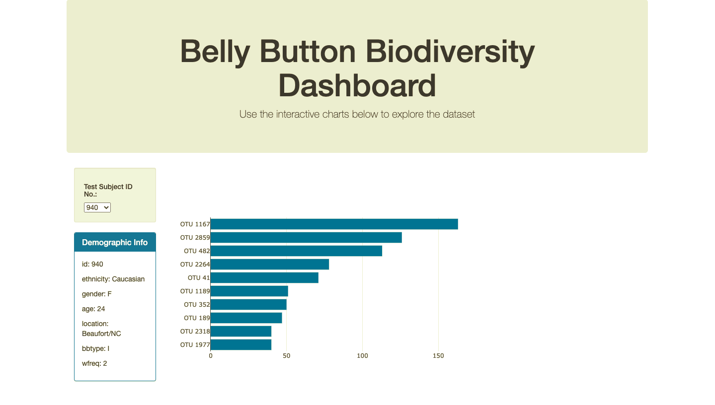 GitHub - domdemoedesigns/Biodiversity-Dataset: An interactive dashboard ...
