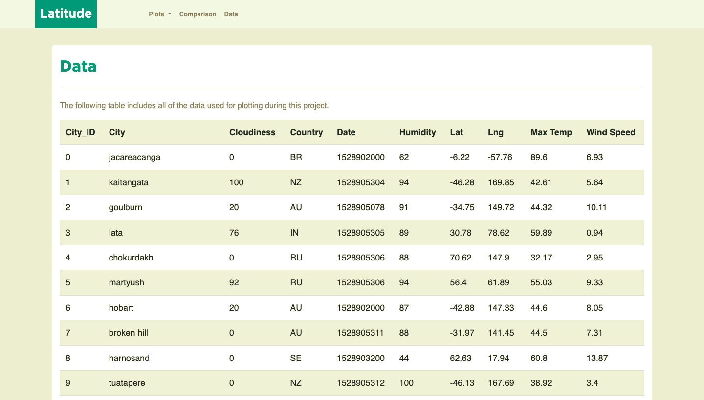 GitHub - domdemoedesigns/Weather-Dashboard: A visualization dashboard ...