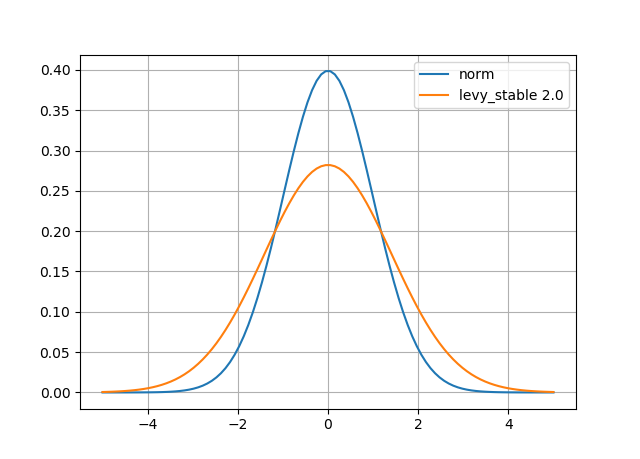 levy_stable alpha=2 not equivalent to normal distribution · Issue ...