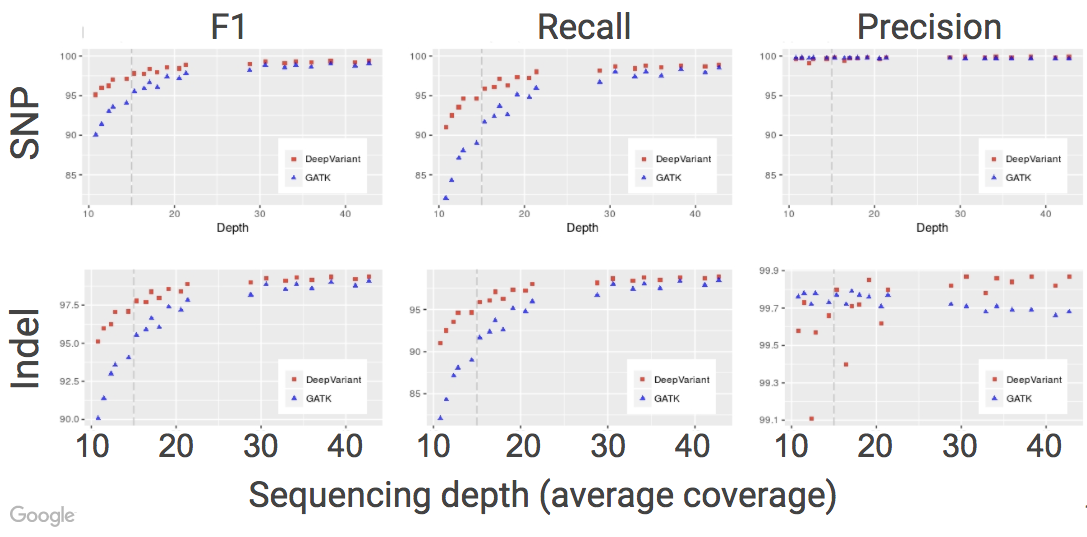 parameters for low-coverage WGS? · Issue #40 · google/deepvariant · GitHub