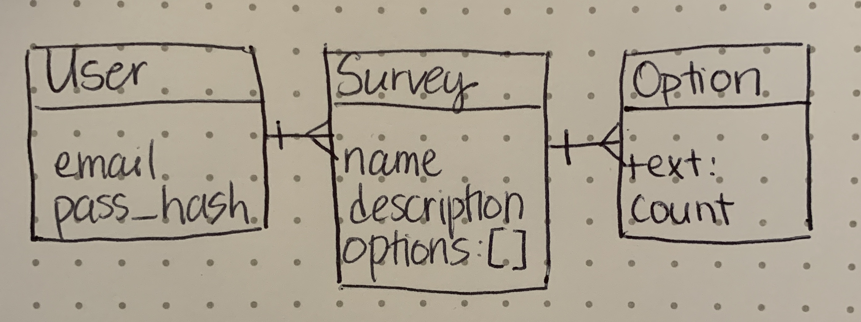 GitHub - wat-the-duck/pollaris-surveys-api: API/server for a full-stack site that allows ...