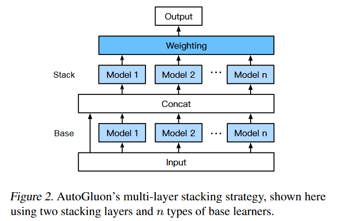 How does AutoGluon select/ensemble models? · Issue #1855 · autogluon/autogluon · GitHub