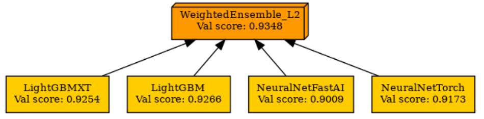 How does AutoGluon select/ensemble models? · Issue #1855 · autogluon/autogluon · GitHub