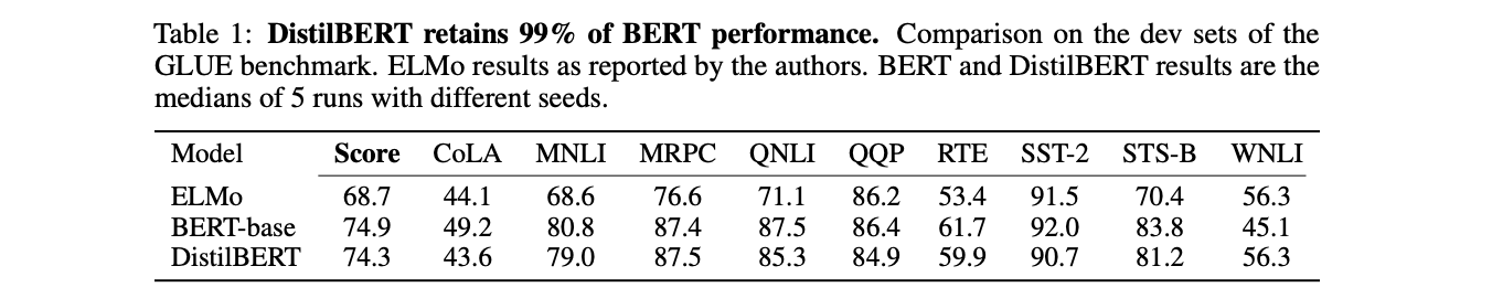 The performance of DistilBERT · Issue #8 · JetRunner/BERT-of-Theseus ... The performance of DistilBERT · Issue #8 · JetRunner/BERT-of-Theseus ...