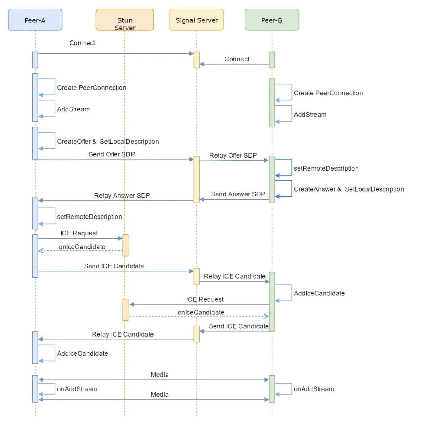 流媒体协议 · Issue #51 · JohnnyWang-Github/JonyWang.github.io · GitHub