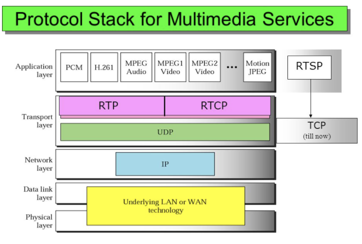 流媒体协议 · Issue #51 · JohnnyWang-Github/JonyWang.github.io · GitHub