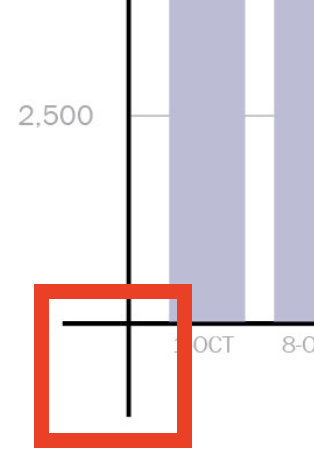 How do I make the start of YAxis and XAxis overflowing like in this image? · recharts recharts ...