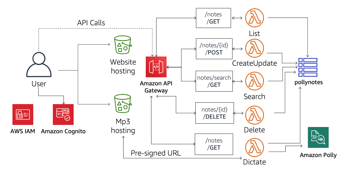 GitHub - keerthik26/amazon-polly-notes: The idea of this web ...