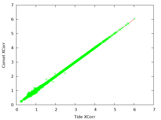 Tide-search Xcorr values seem wildly different from Thermo "PSMS ...