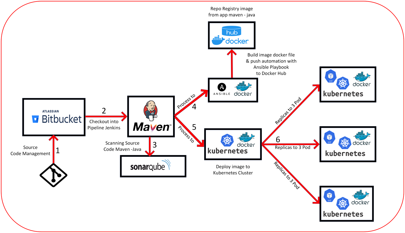 GitHub - imransetiadi/Demolab-cicd