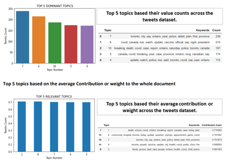 GitHub - madserrano/twitter_topic_modelling: Twitter topic modelling ...