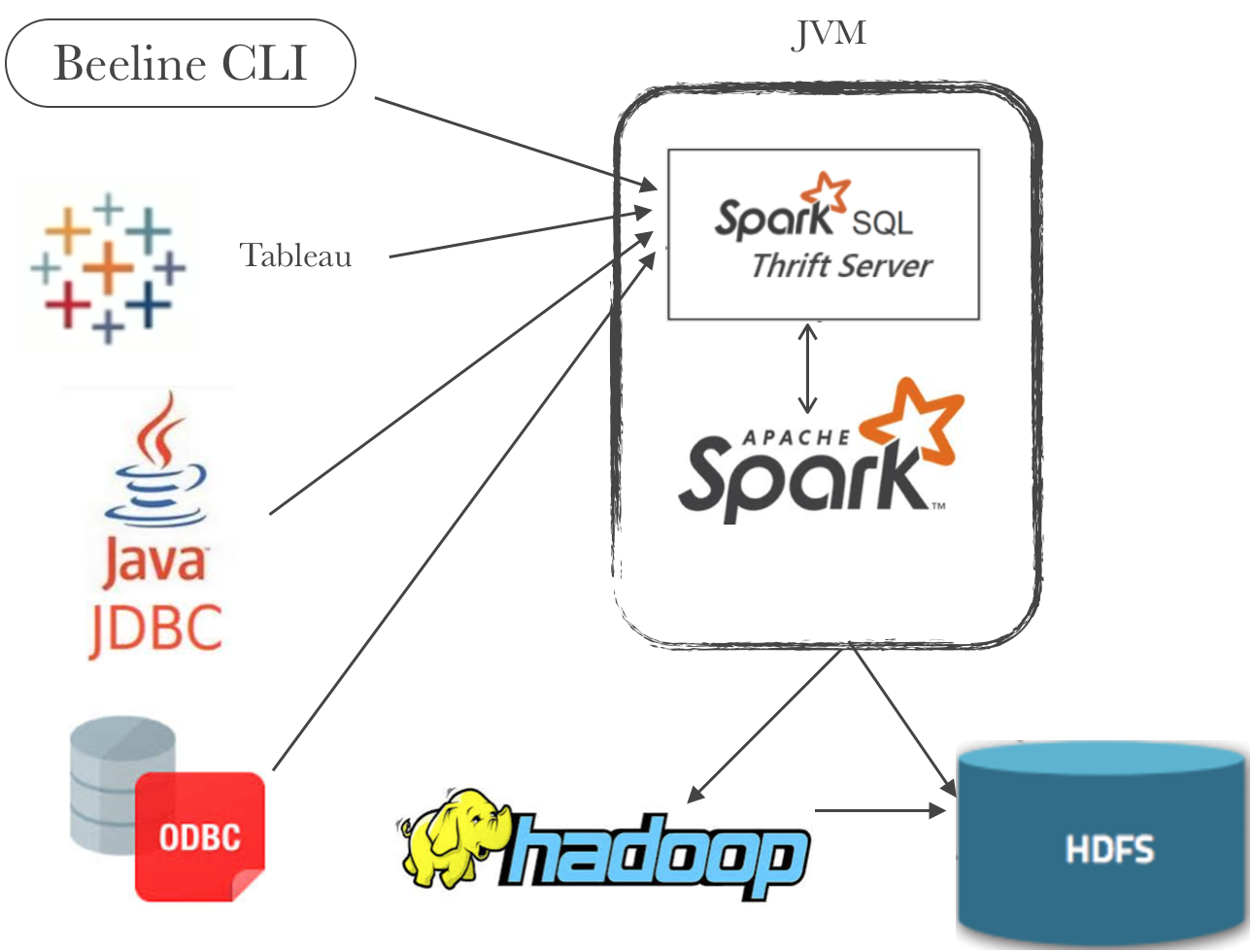  Based Sql Engine Using Spark