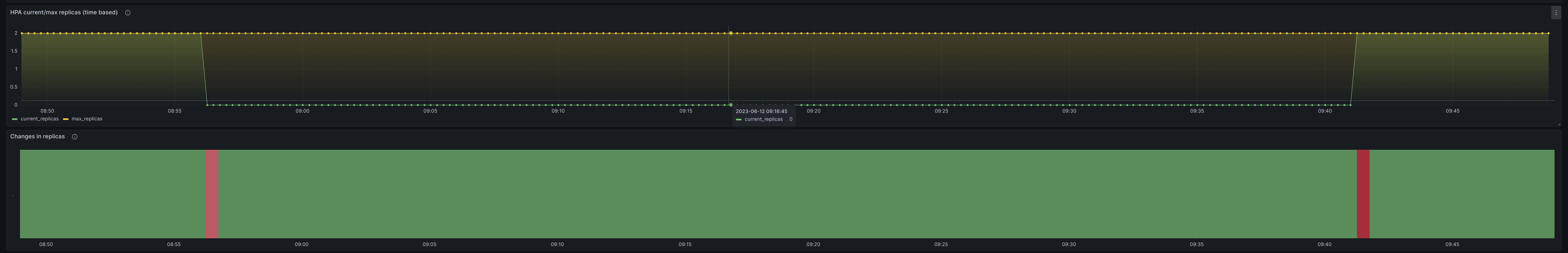 Dashboard is only showing metrics for "Changes in Replicas", when ScaledObject name is identical ...