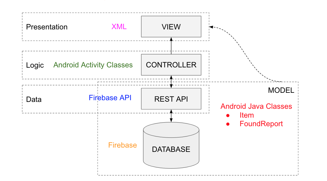 GitHub - elizabethblazek/lostfound