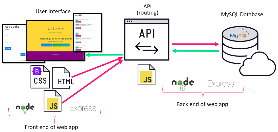 GitHub - Buchatech/dadjokes: Dad Jokes Web App