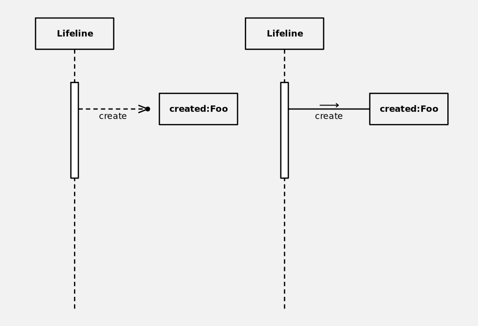 Sequence Diagram: CreateMessage shows LostMessage circle · Issue #1599 · gaphor/gaphor · GitHub