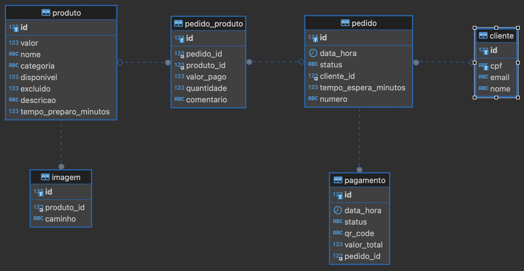 GitHub - postech-fiap/fiap-gerenciamento-pedidos-rds