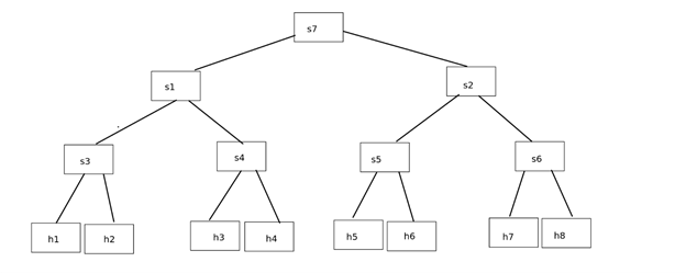 GitHub - aaron110125/SDN-data-center-topology: A data center topology ...
