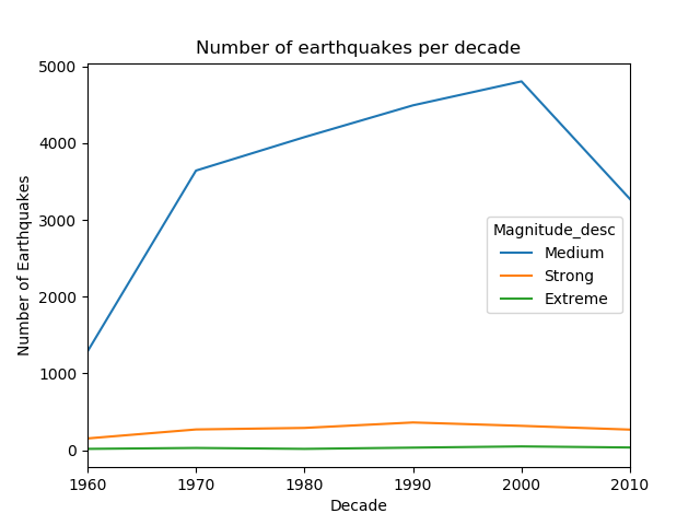 GitHub - mahyarps/Earthquake: Earthquake analysis