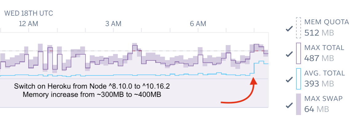 Memory growth with Node 10 · Issue #25946 · nodejs/node · GitHub