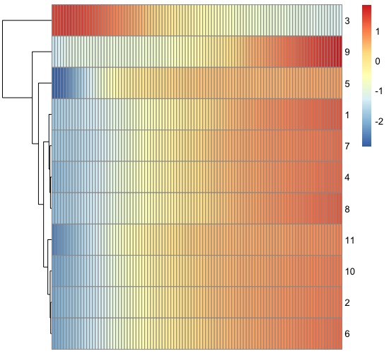 Inconsistency between scaled expression values from tradeSeq and normalised expression values ...