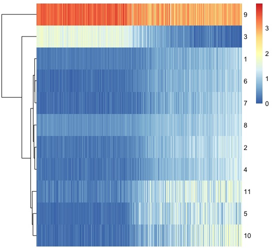 Inconsistency between scaled expression values from tradeSeq and ...