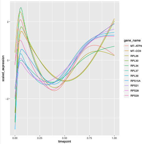 Inconsistency between scaled expression values from tradeSeq and normalised expression values ...