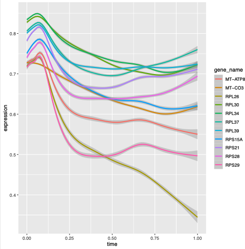 Inconsistency between scaled expression values from tradeSeq and normalised expression values ...