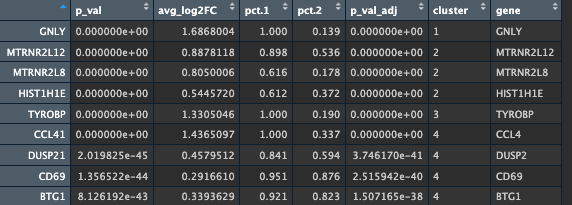Genes with log2FC > 0.25 unexpectedly filtered out by logfc.threshold = 0.25 in FindAllMarkers ...