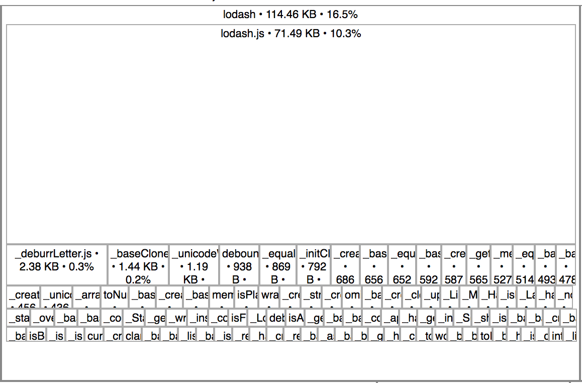 Import Only Needed Lodash Modules · Issue 672 · Rsuitersuite · Github