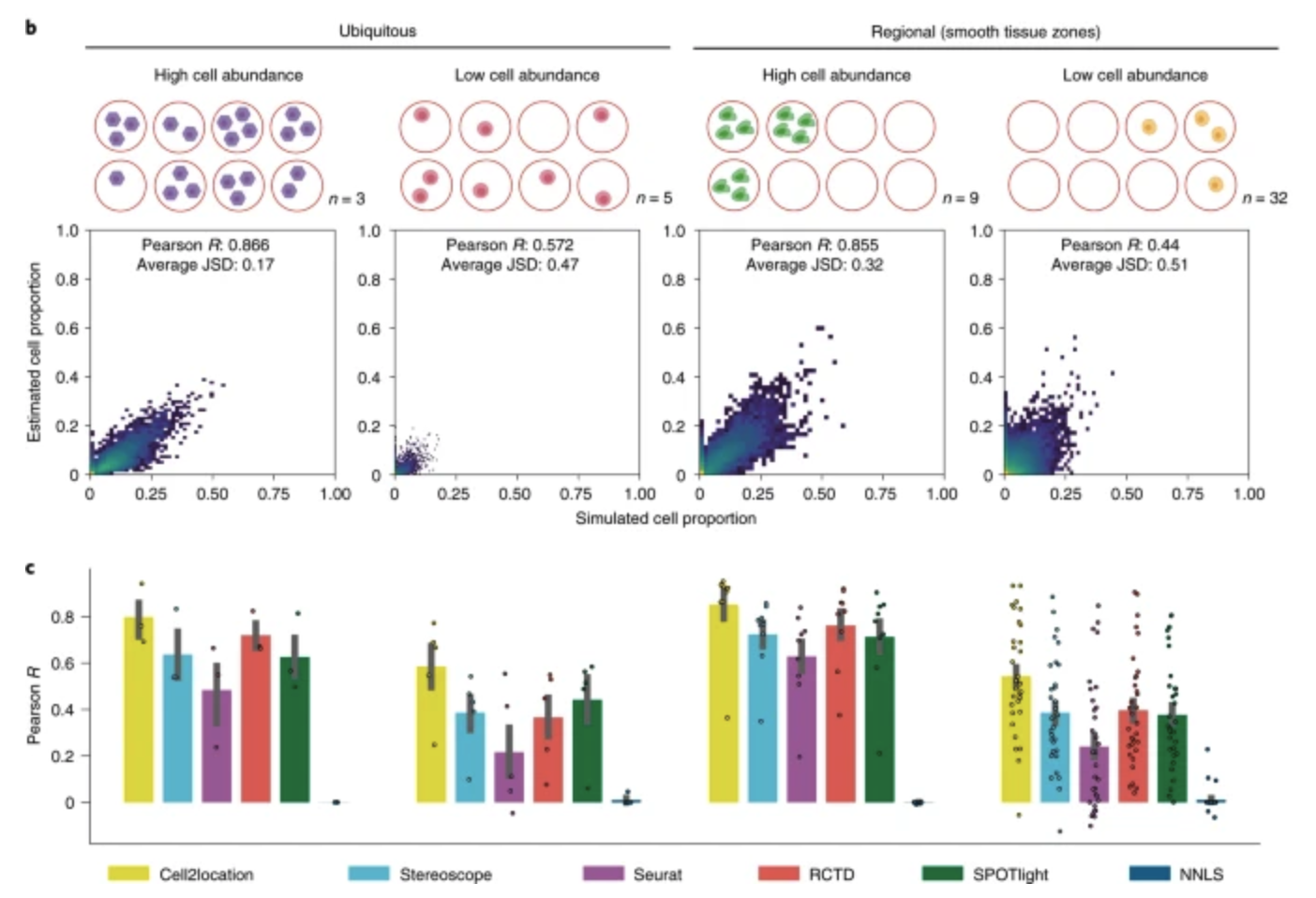 Spatial Decomposition Cell2location Rctd Destvi Benchmark Results Don T Make Sense · Issue 589