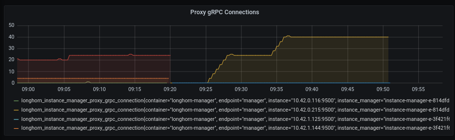 [BUG] gRPC proxy connection leak when failed to backup · Issue #4110 · longhorn/longhorn · GitHub