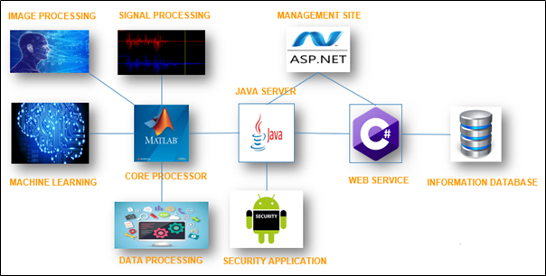 GitHub - isaiah4lyf/PJE4A_PROJECT: Smartphone security system using ...