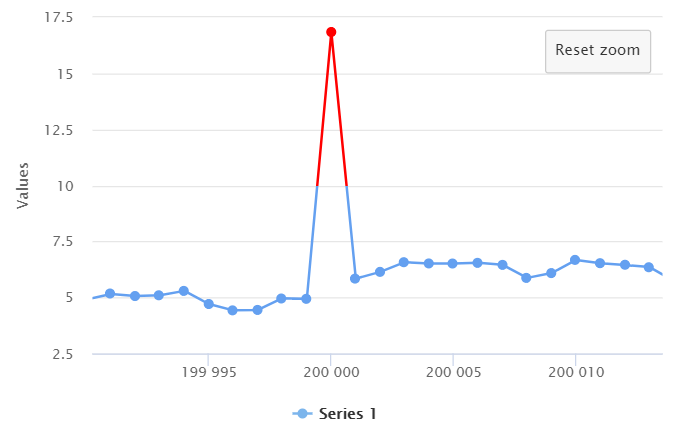 Boosted charts have unboosted data remaining on the chart after zoom ...