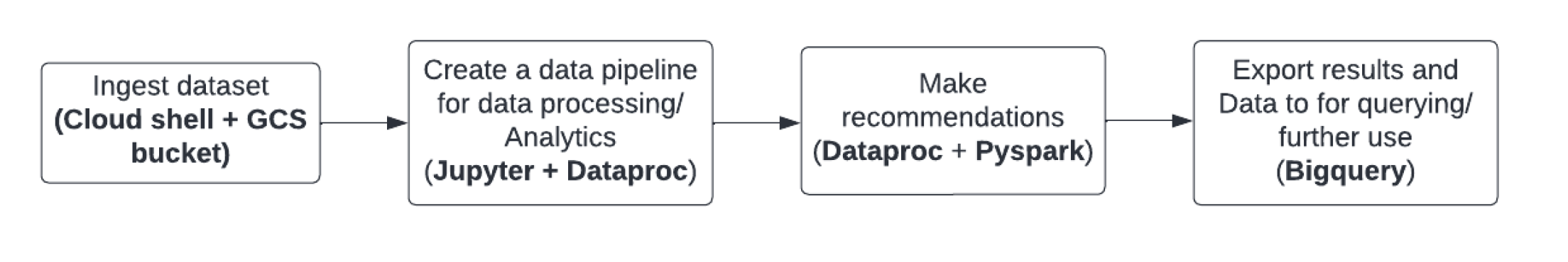 GitHub - bharghav57/Cinema-Recommendation-System: Implemented ...